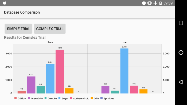 Android ORM Performance 2016 - Open Source by greenrobot
