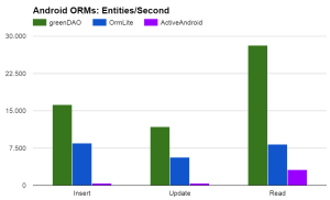 greenDAO Features - Open Source by greenrobot