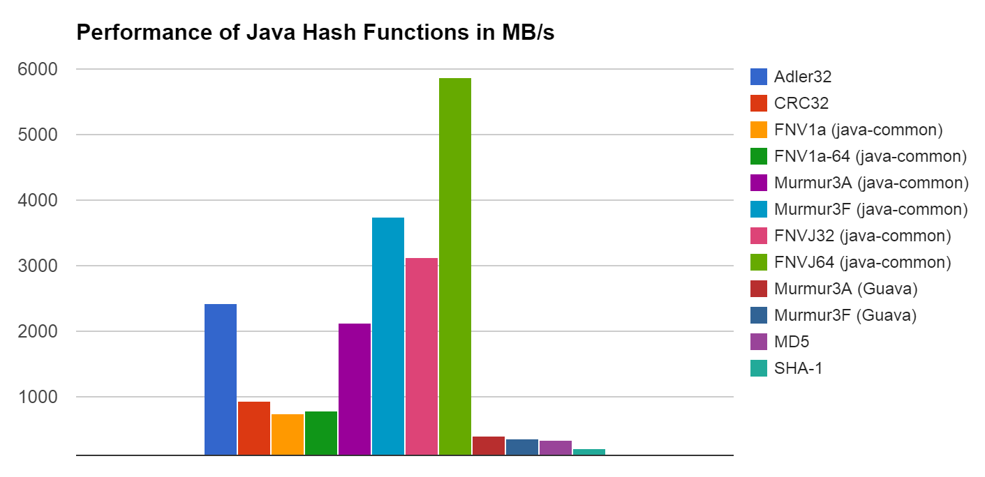 Comparison of hash functions and performance benchmarks - Open Source by greenrobot